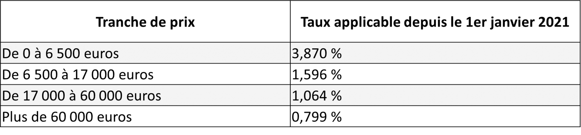 Achat immobilier : comment estimer les frais de notaire ? | SEDELKA